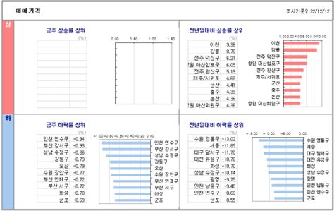주간 아파트 매매전세 동향 분석 Kb 부동산 동향자료 1216보도 네이버 블로그 주간 아파트 매매전세 동향 분석 Kb 부동산 동향자료 1216보도 네이버 블로그