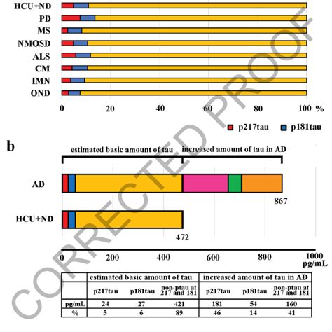 Phospho Protein Total Protein Ratios P217tau T Tau And P181tau T Tau