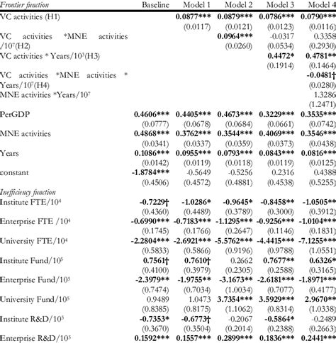 Results Of Stochastic Frontier Model On Regional Innovations Download
