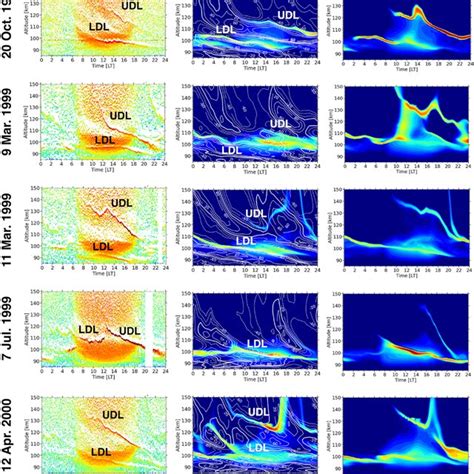 First Column Shows Altitude Gradient Of Electron Density Observed By Download Scientific