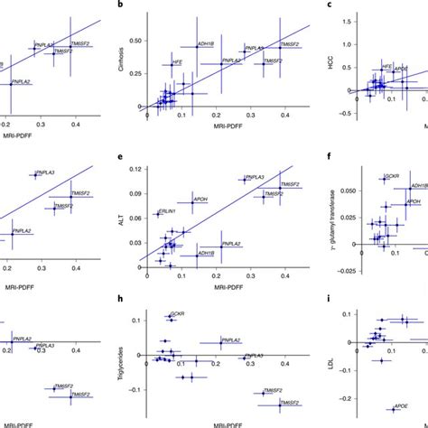 Effects Of Sequence Variants On Pdff Compared With Effects On Liver