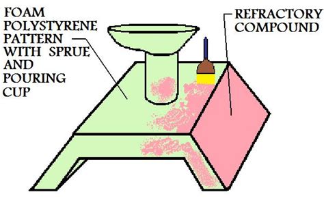 Expanded Polystyrene Casting