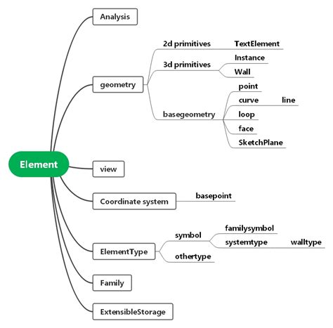 Revit Element Class Optimize Autodesk Community
