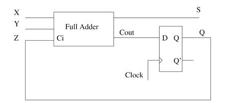 Solved A Sequential Circuit Consists Of A Full Adder Circuit