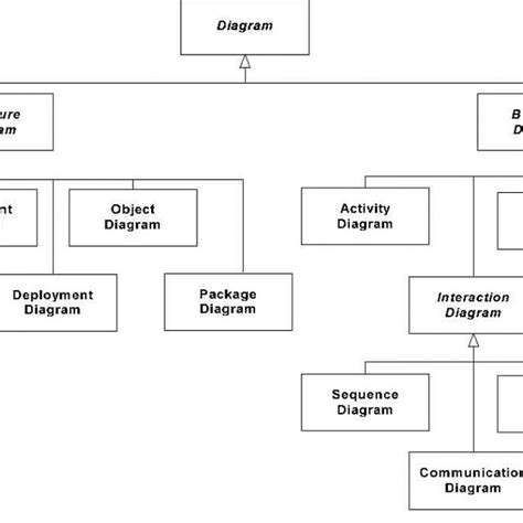 Uml Taxonomy Taken From Omg 2014 Download Scientific Diagram