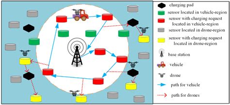Energies Free Full Text Collaborative Charging Scheduling Of Hybrid Vehicles In Wireless
