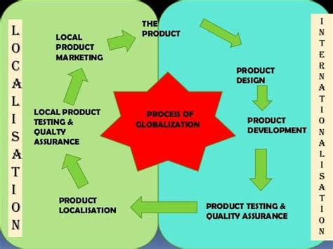 Ncert Solution Globalisation And The Indian Economy Class 10 Notes