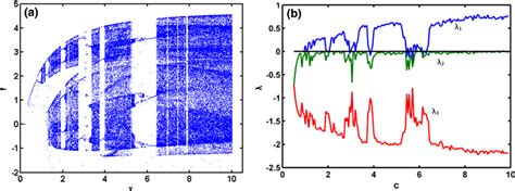 A Numerically Simulated Bifurcation Diagram And B Its Respective Three