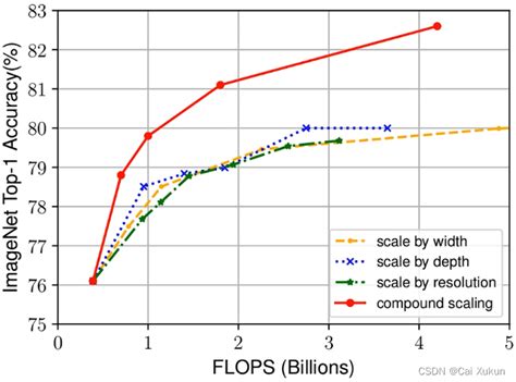 利用pytorch实现efficientnet网络pytorch Efficientnet Csdn博客