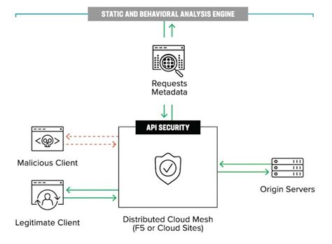 F5 Announces New Machine Learning Security Capabilities For Apps And