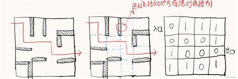 【数据结构】详解用c语言回溯法实现迷宫的递归求解递归回溯算法生成迷宫c语言 Csdn博客