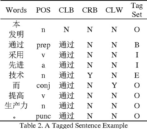 Table 2 From Identifying Prepositional Phrases In Chinese Patent Texts