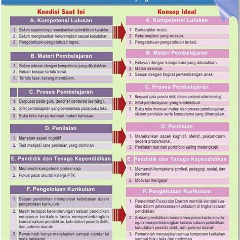 Shift Old Curriculum With Prototype Curriculum Paud Rate 2022 2024 Download Scientific Diagram