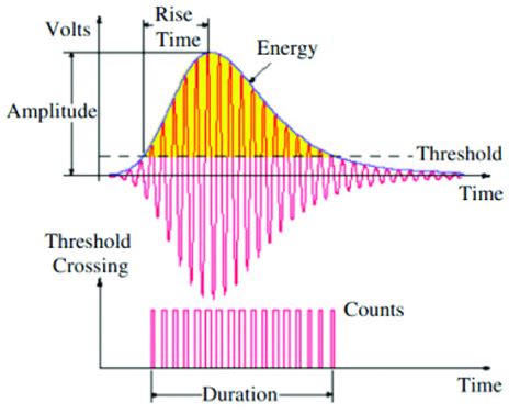 A Typical Ae Signal [44] Download Scientific Diagram