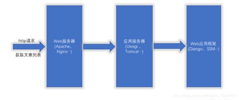 33javaee Web服务器tomcatuwsgi和tomcat的区别 Csdn博客