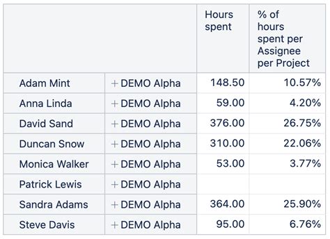 Calculating The Of Hours Spent With Sub Task Questions And Answers Eazybi Community