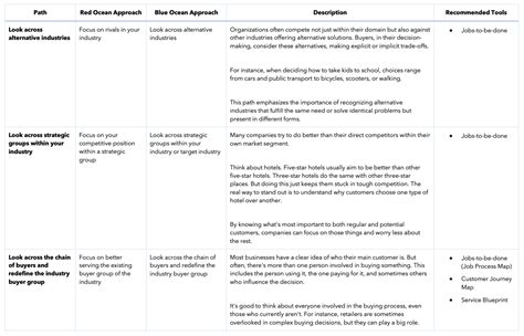The Six Paths Framework Transforming Market Boundaries And Unleashing