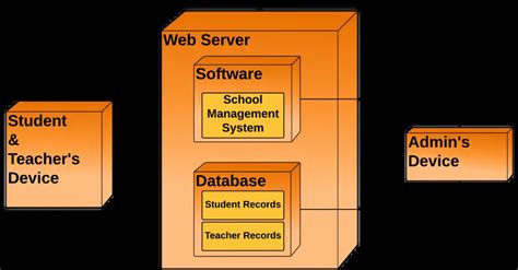 School Management System Deployment Diagram Uml