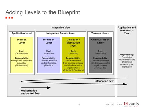 Ppt Best Practices For Testing Soa Suite 11g Based Systems Trivadis
