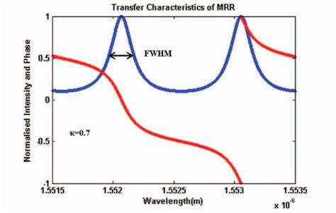 figure 2 from design and analysis of optical qam scheme using an