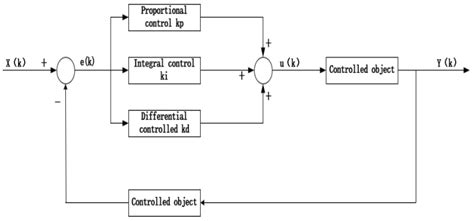 Research On Two Round Self Balancing Robot Slam Based On The Gmapping Algorithm
