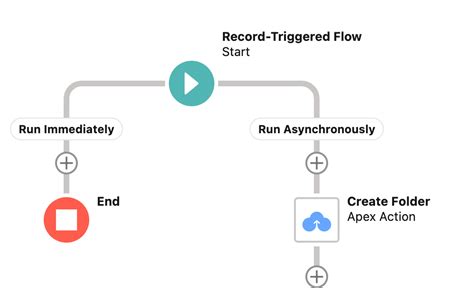 Create Automated Folder Hierarchies For Managing External Files From Salesforce Objects