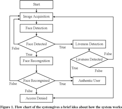 Figure 1 From An Innovative Approach For Face Recognition Using Raspberry Pi Semantic Scholar