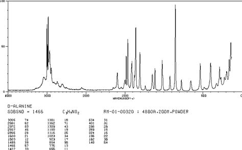 D Alanine338 69 2 1h Nmr Spectrum