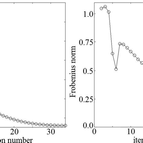 Evolution Of −2loglikelihood Left And The Frobenius Norm Right