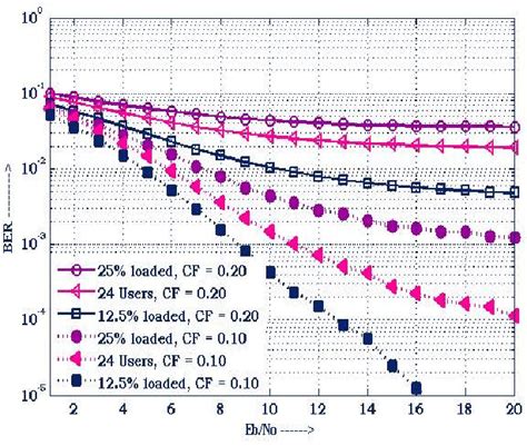 Figure 11 From A Pn Sequence Generator Based On Residue Arithmetic For