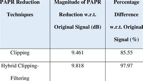Comparison Of Papr Reduction Values Download Scientific Diagram