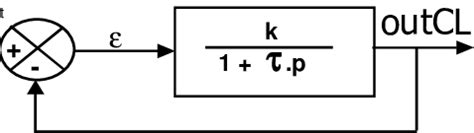 First Order Closed Loop Control System Download Scientific Diagram