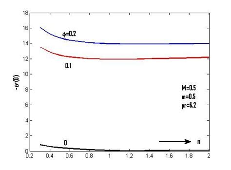 Shows The Usual Effect Of Prandtl Number Pr On The Temperature Profiles