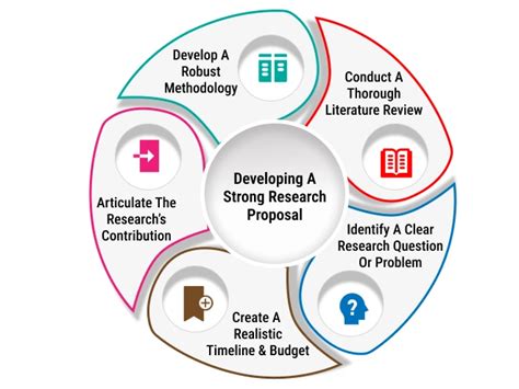 Research Proposal Phd Proposal Hypothesis Writing Service For Phd