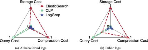 Figure 1 From Exploiting Data Pattern Aware Vertical Partitioning To