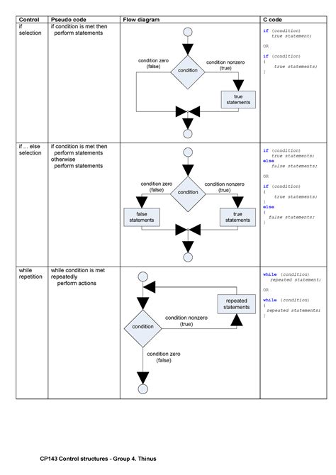C Controls Detailed Notes Based On Deitel C Programming With