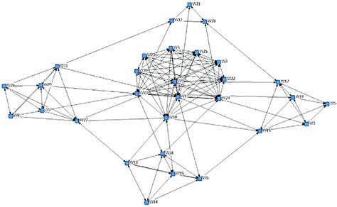 The Semantic Network Diagram Of Top 30 High Frequency Words Download