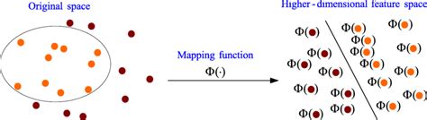 a nonlinear separating region transformed into a linear one download