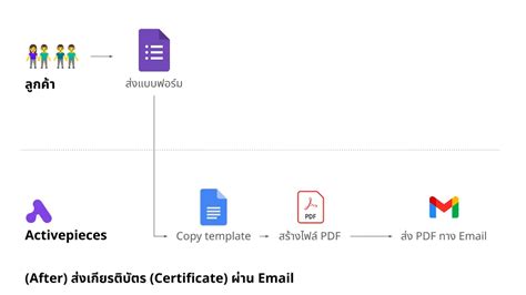 [workshop] สร้างระบบส่งเกียรติบัตร Certificate อัตโนมัติผ่าน Email ด้วย Activepieces ฟรี
