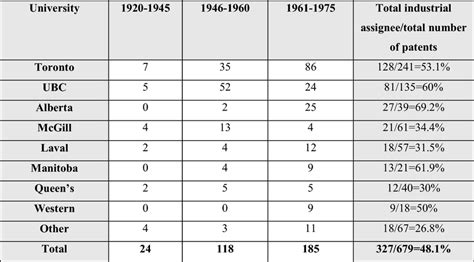 Industrial Assignees Of Professors Inventions By Universities Download Scientific Diagram