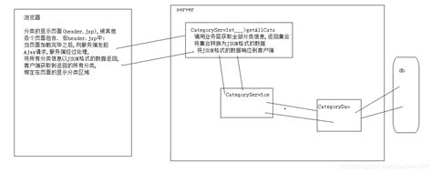 javaweb企业实战项目（二）：用户登录 首页详情 商品分类 java中用户 部门查询抽取成公共方法 csdn博客