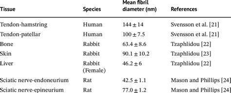 Average Collagen Fibril Diameter In Multiple Tissues Download