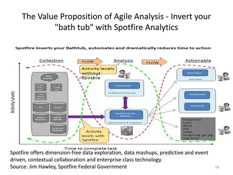 Ppt Data Science With Spotfire For Opening Government Data For