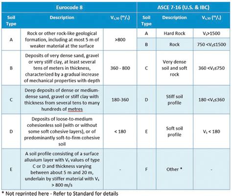 Palmerston North ‘priority Route Preliminary Geotechnical Assessment And Seismic Site