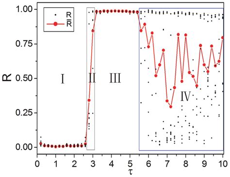 Time Delay Induced Synchronization Transitions Dependence Of