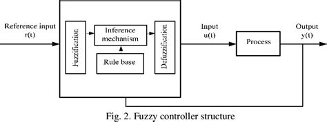 Figure 2 From Design And Implementation Of Fuzzy Logic Controller For Intelligent Gantry Crane