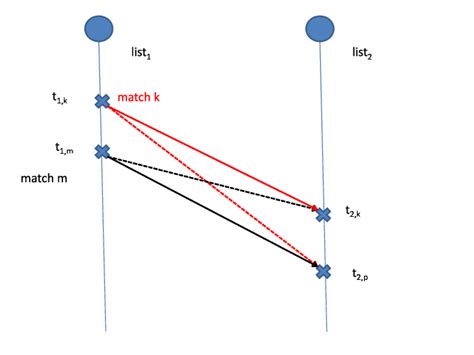 Swapping Pairs Of Elements Matched Out Of Order Download Scientific