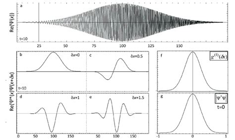 Gaussian Wavepacket With K0 10 And σ K 3 After A Propagation Time Download Scientific