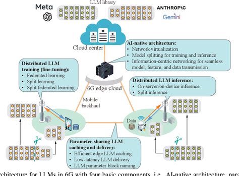 Pdf Mobile Edge Intelligence For Large Language Models A Contemporary Survey Semantic Scholar