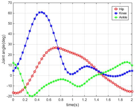 Symmetry Free Full Text Event Triggered Sliding Mode Impulsive Control For Lower Limb